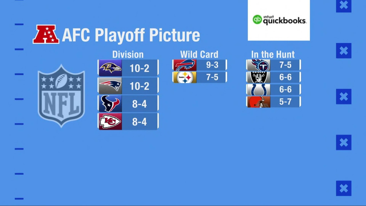 Updated look at NFL playoff picture on Monday of Week 13