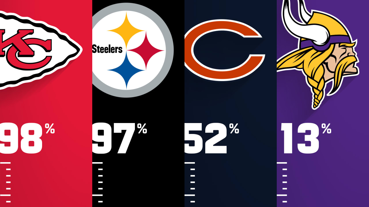 Game Theory: Every NFL team's chance to make playoffs as of Week 10