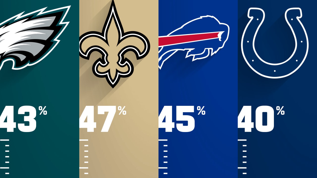 Game Theory: Every NFL team's chance to win its division