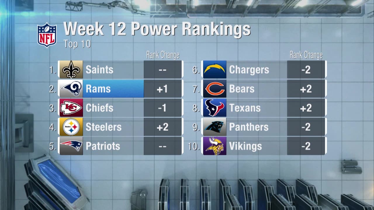 Los Angeles Rams rise one spot to No. 2 in Week 12 | Power Rankings