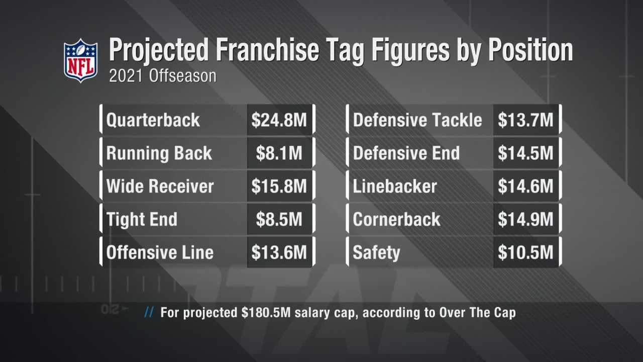 NFL Network Insider Ian Rapoport examines projected 2021 franchise tag ...