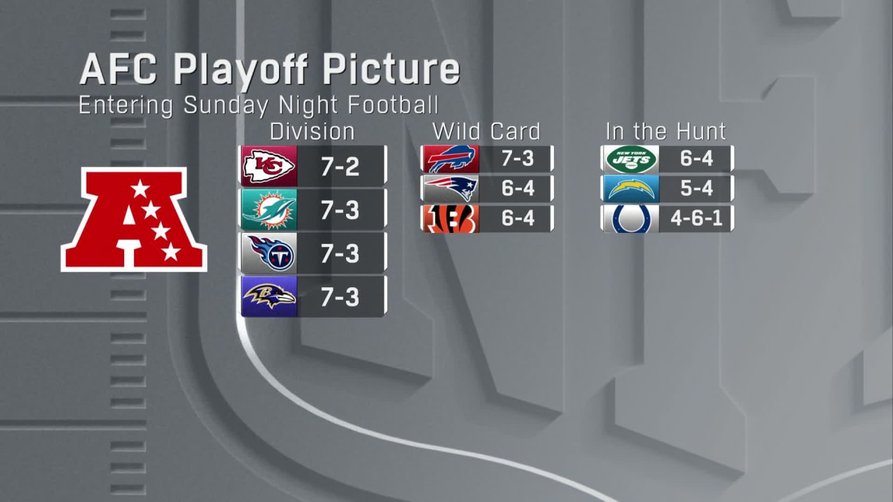 A look at AFC playoff picture before Kansas City Chiefs-Los Angeles ...