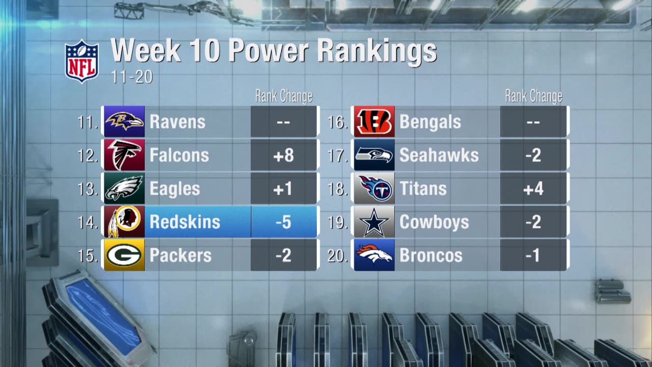 Washington Redskins fall five spots in Week 10 | NFL Power Rankings