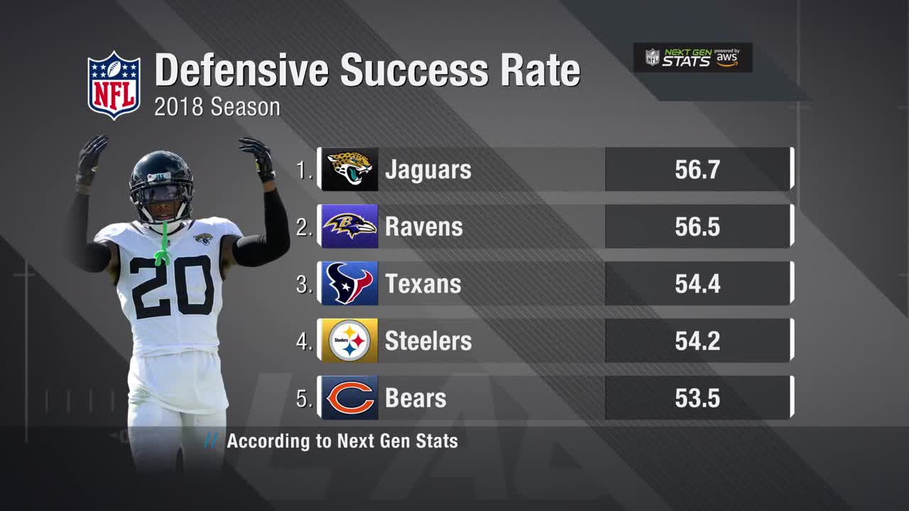 Next Gen Stats: Jacksonville Jaguars led NFL in defensive success rate ...