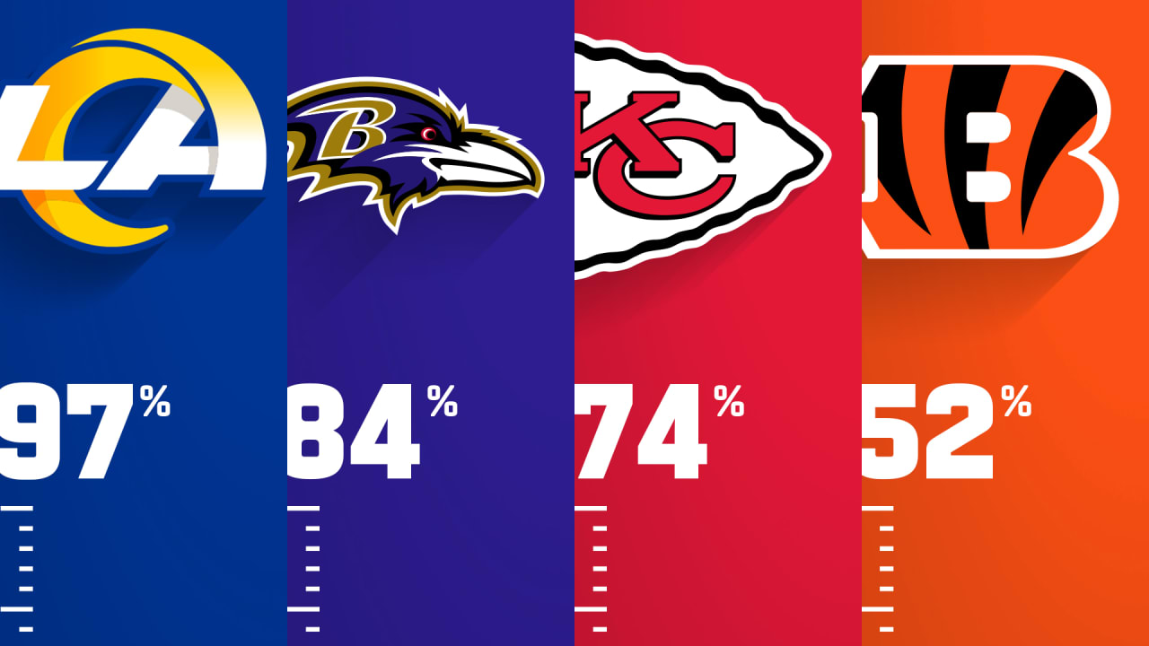 Every team's chance to make playoffs entering Week 9 | Game Theory