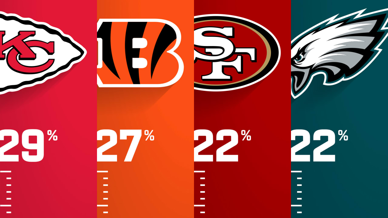 Game Theory: Every team's chance to win the Super Bowl