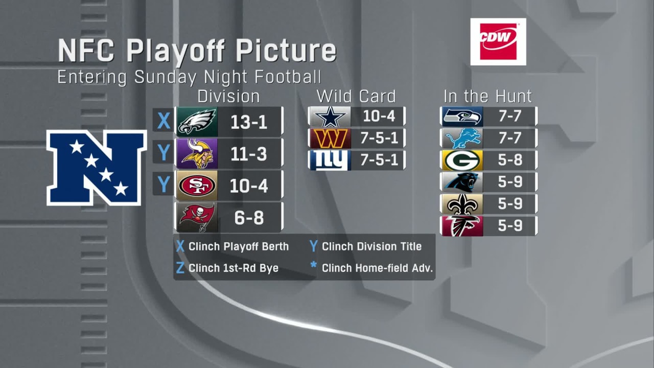 Updated look at NFC playoff picture ahead of 'SNF' in Week 15