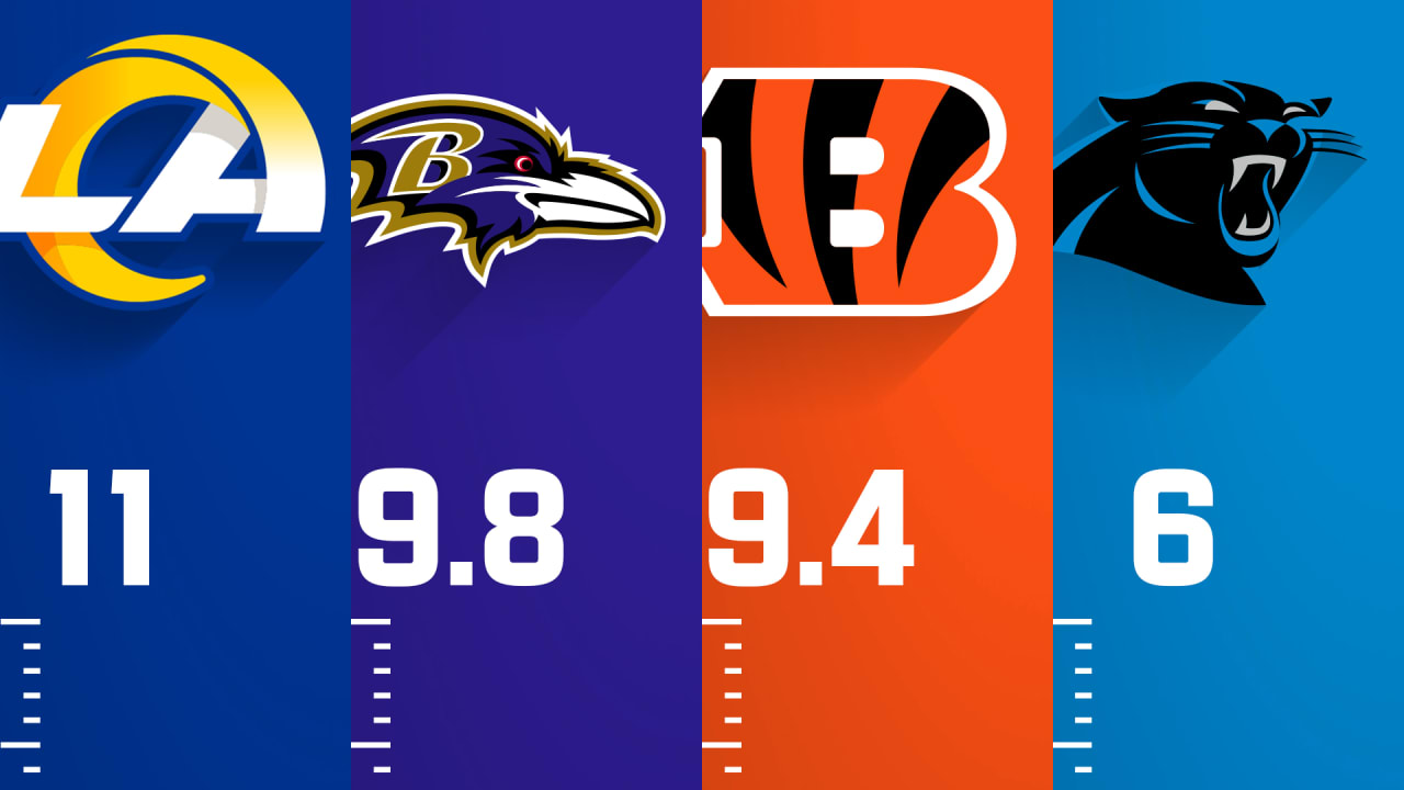 Every team's projected win total for 2022 | Game Theory