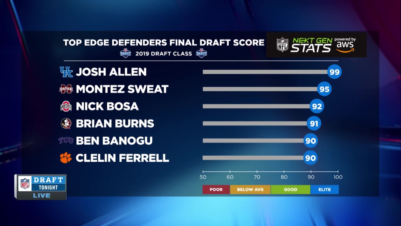 Next Gen Stats: Top edge defenders' final draft score