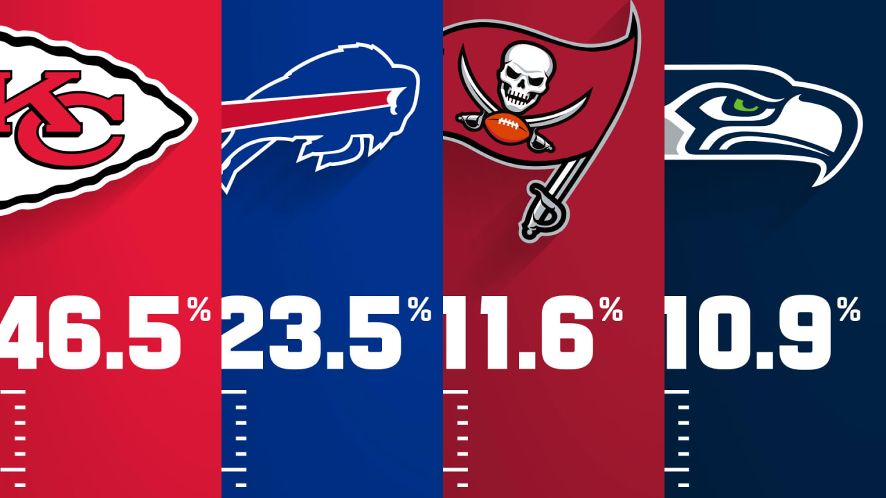 Game Theory: Every team’s chance to make Super Bowl LV entering Super ...