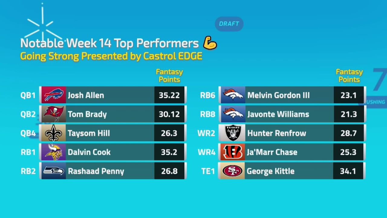 Going Strong presented by Castrol EDGE: Week 14 Notable Top ...