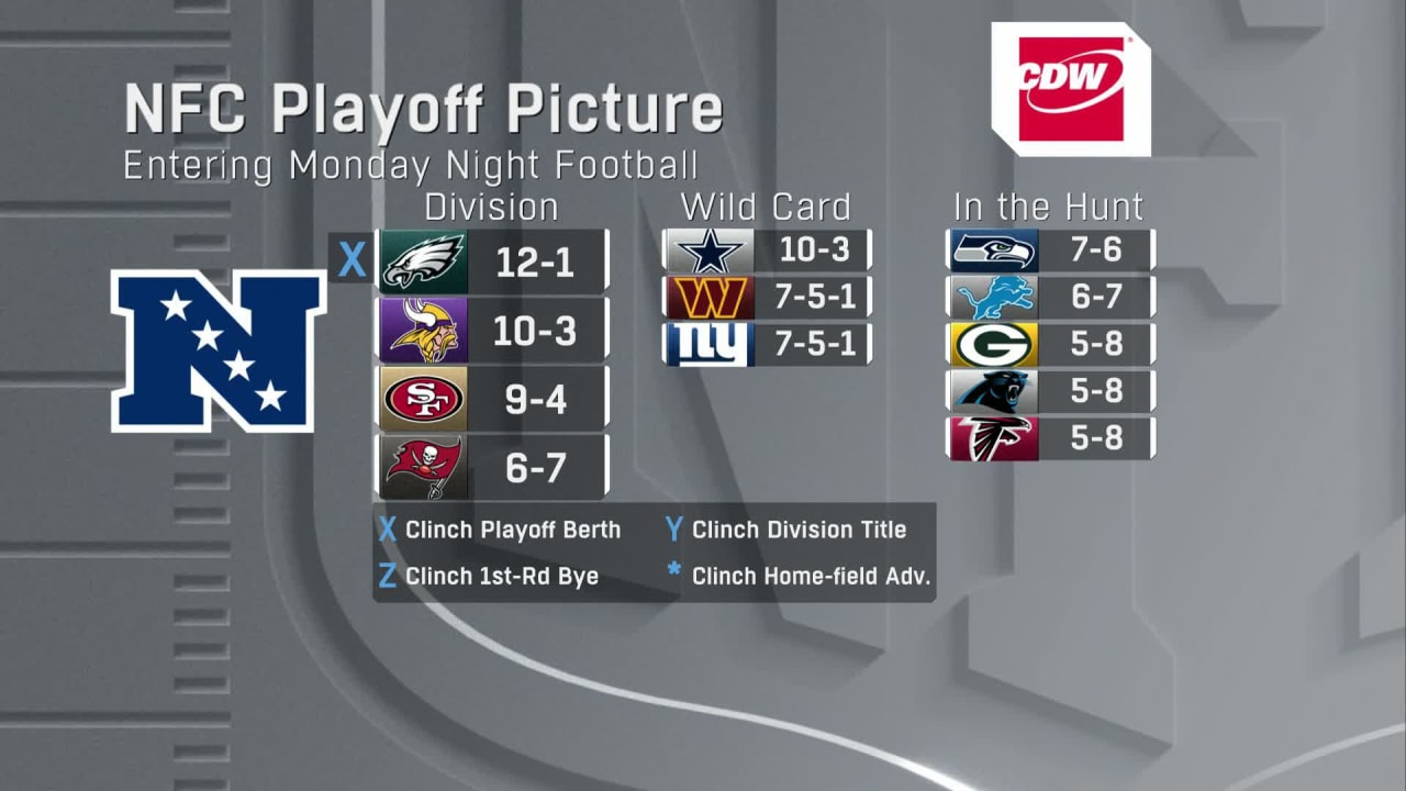 Updated look at NFC playoff picture ahead of 'SNF' in Week 14