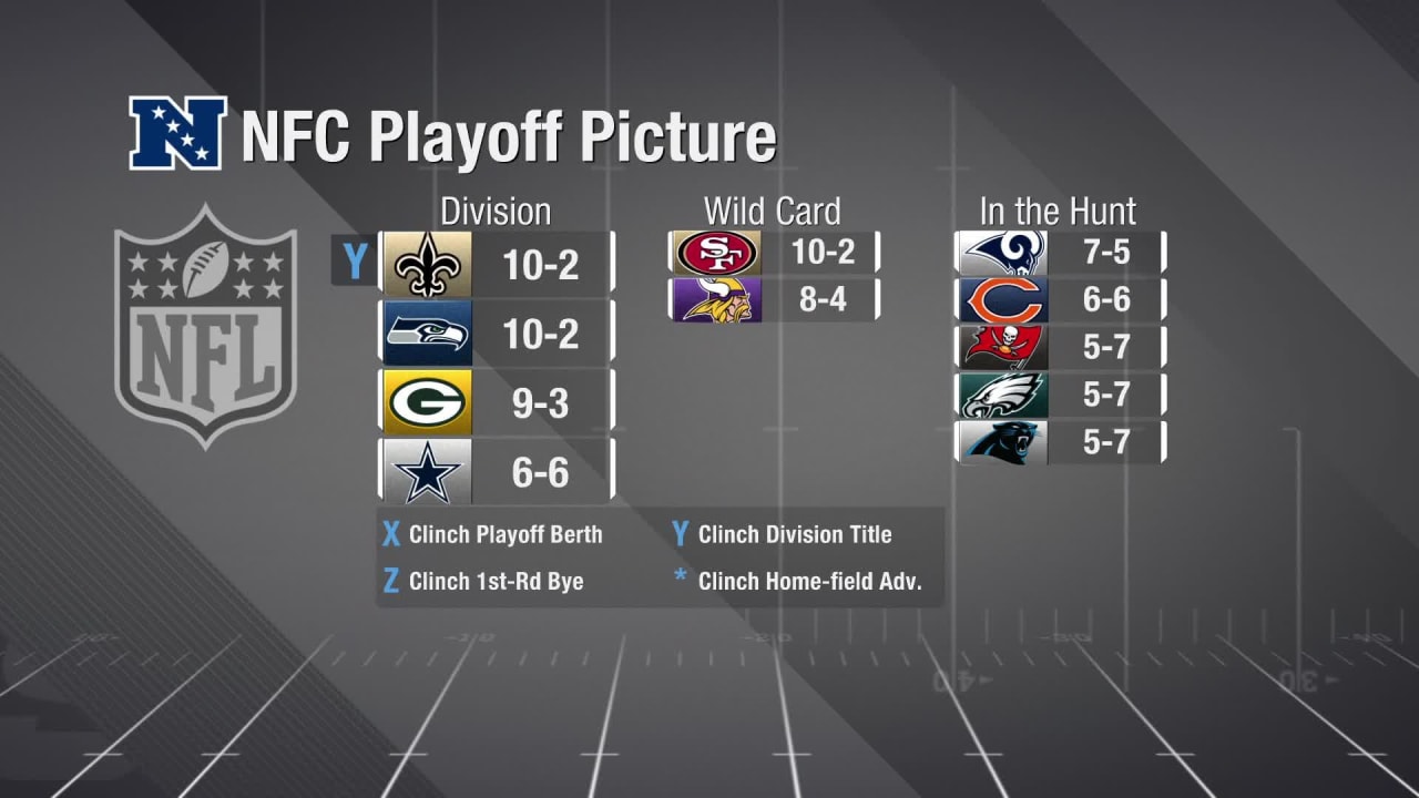 Updated NFC playoff picture after Week 13 finale