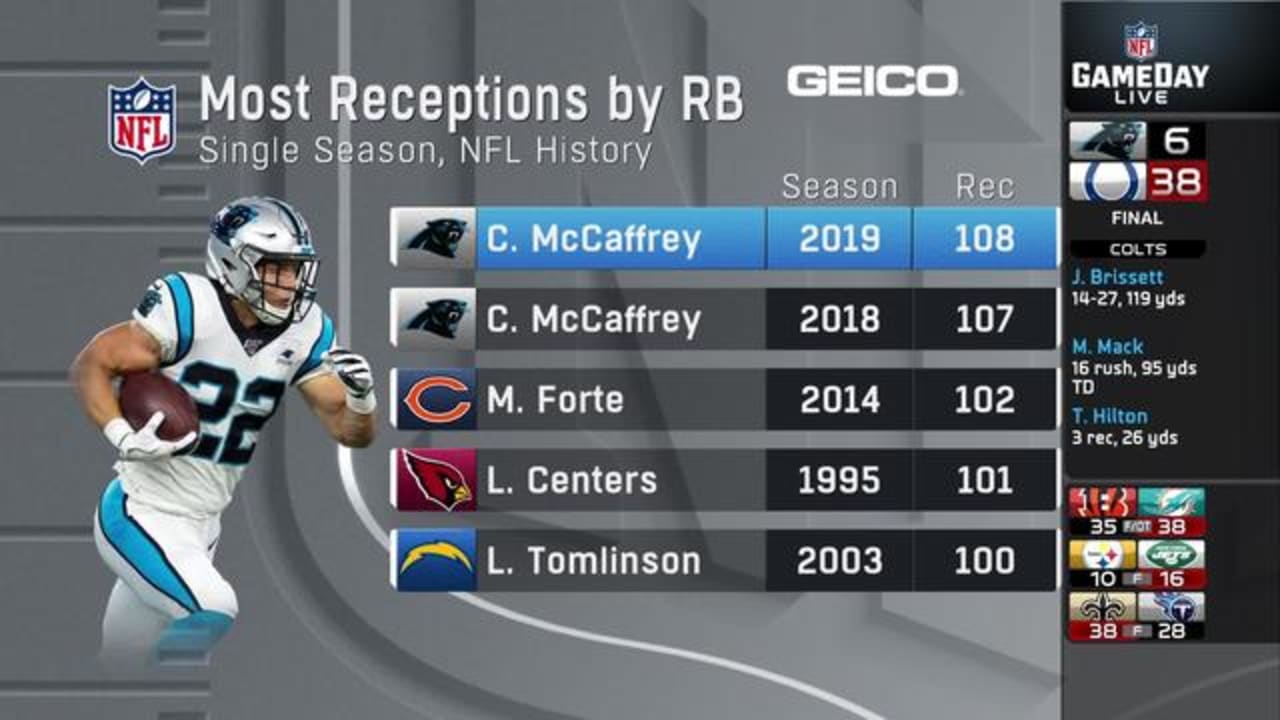 Christian McCaffrey breaks own record for receptions by RB in single season