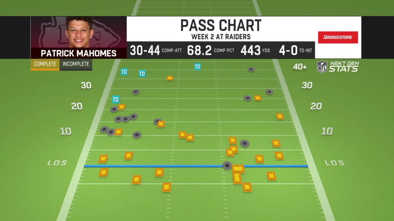 Next Gen Stats: How Patrick Mahomes picked apart the Raiders' secondary ...