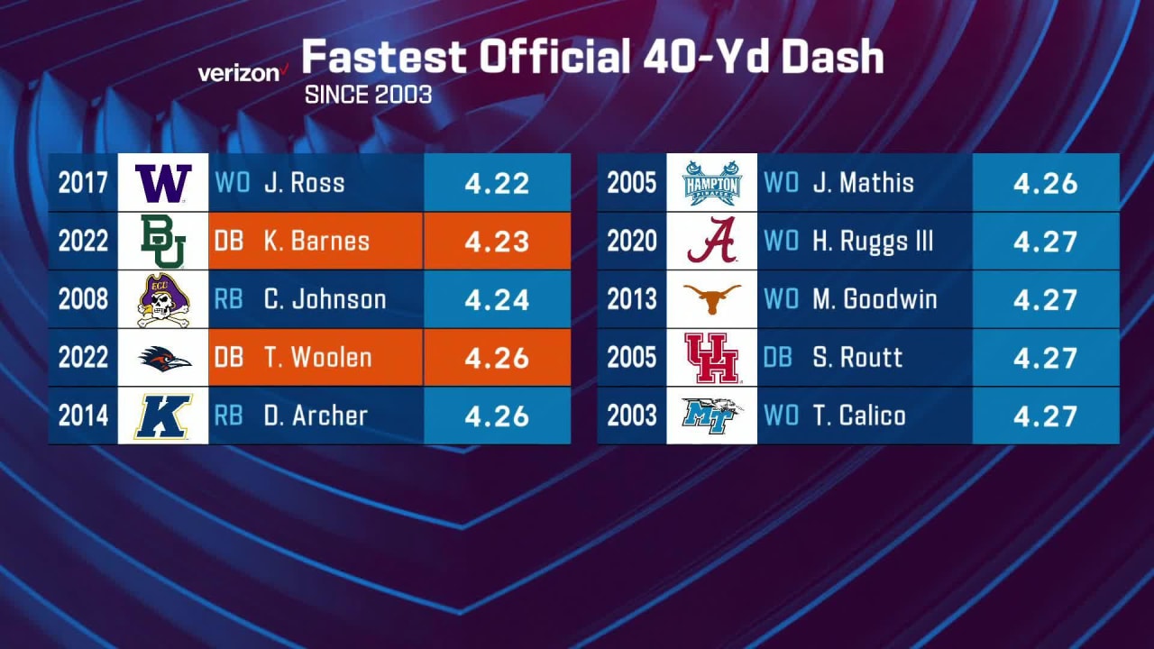 Updated List Of Top 10 40 Yard Dashes In Nfl Scouting Combine History