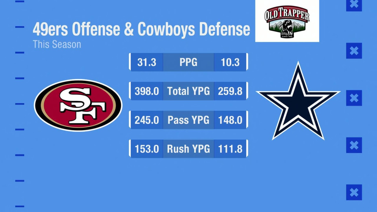 Will San Francisco 49ers offense keep rolling against Dallas Cowboys ...