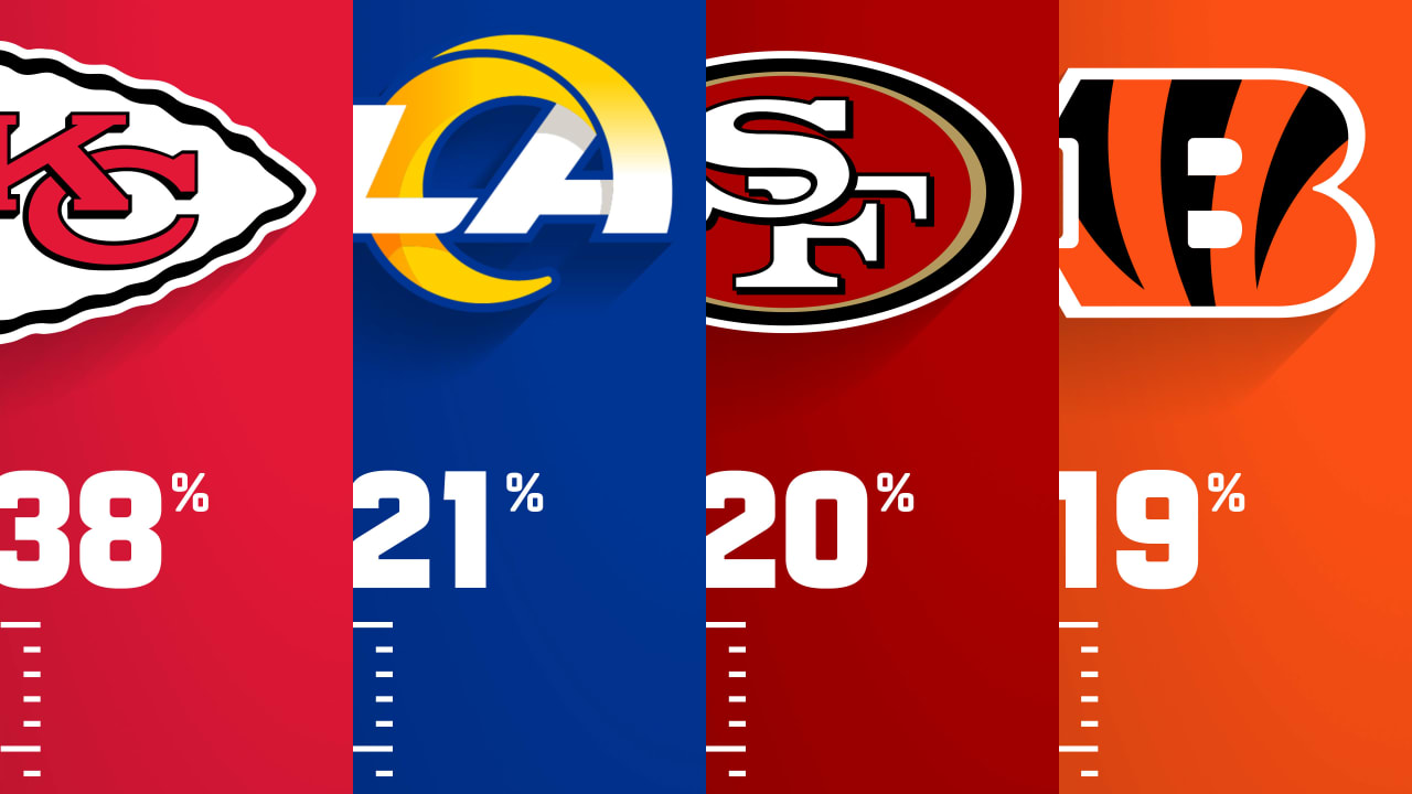 Every team's chance to win Super Bowl heading into championship weekend ...