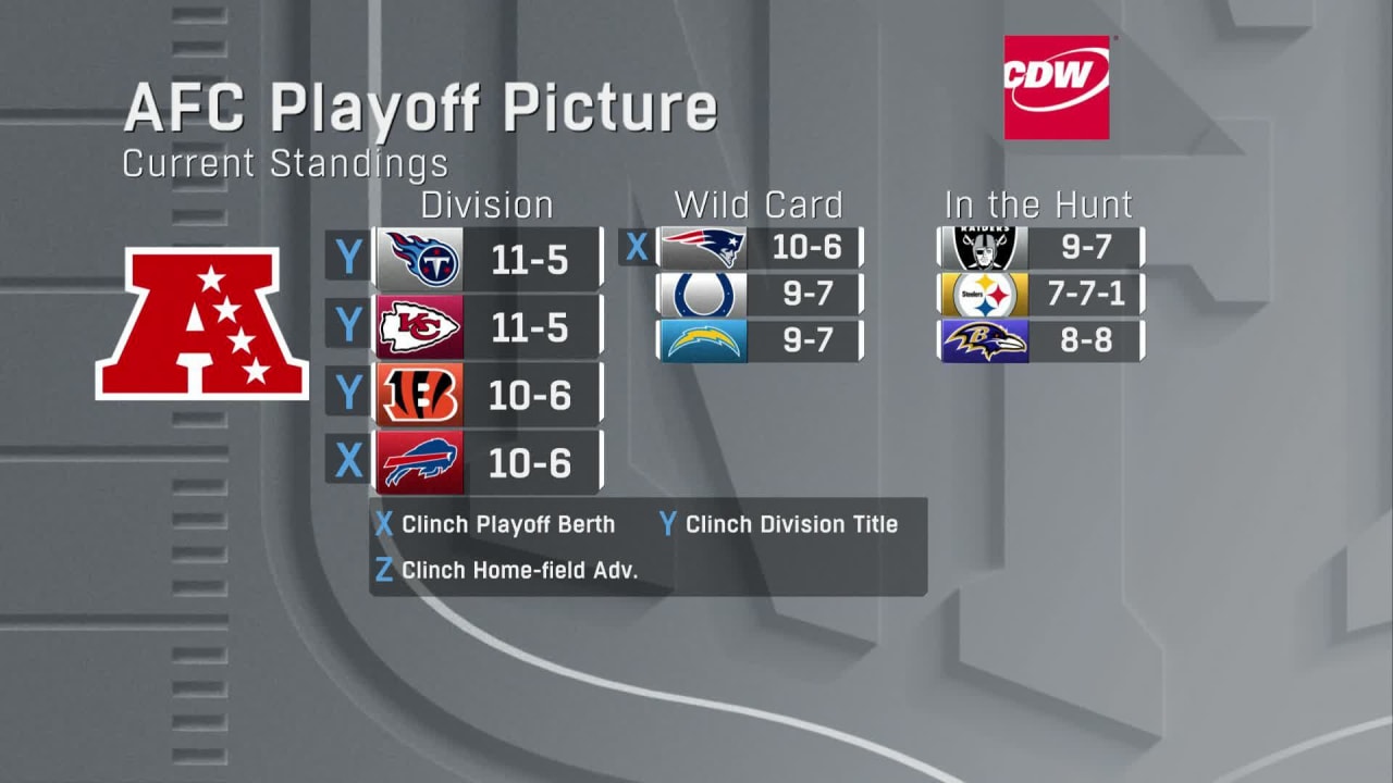 A look at AFC playoff picture ahead of 'SNF' in Week 17