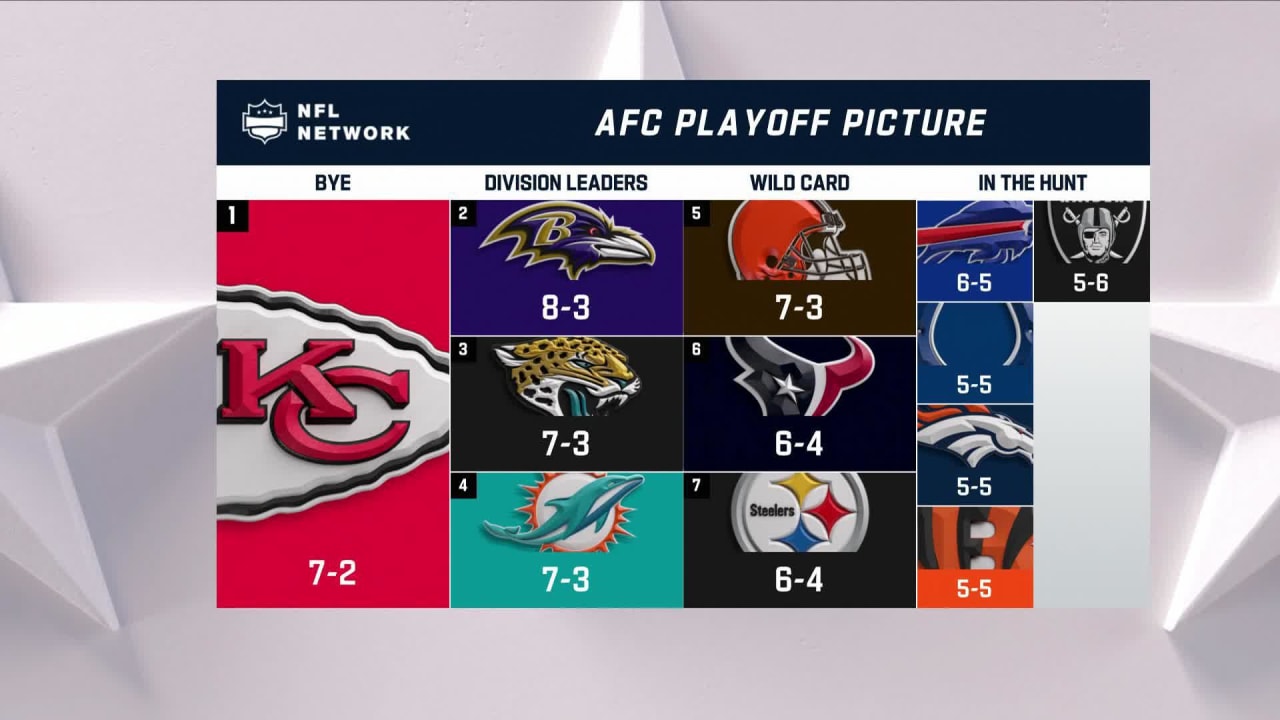 A look at AFC playoff picture ahead of Philadelphia Eagles-Kansas City Chiefs on 'MNF' | 'NFL ...