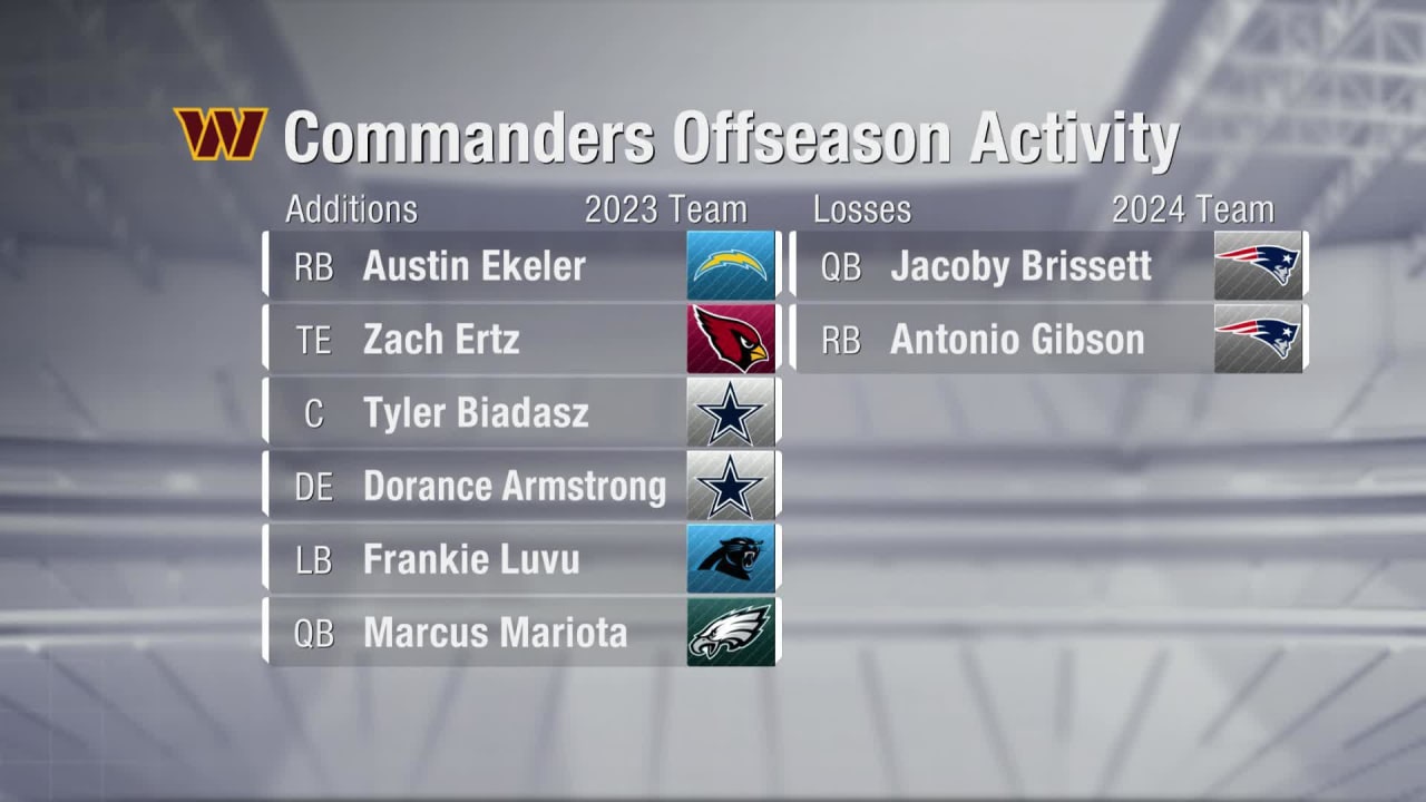 Breaking down Washington Commanders' lengthy list of agreements so far ...