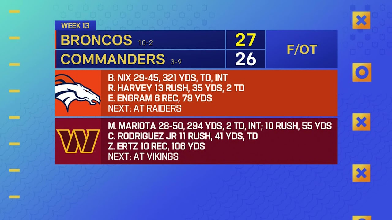 What stood out in Denver Broncos Week 13 overtime win vs. Commanders ...