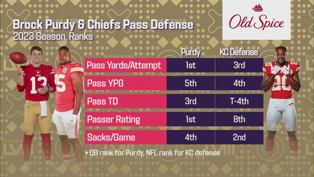 How will Brock Purdy fare against Chiefs defense? | How Confident Are ...