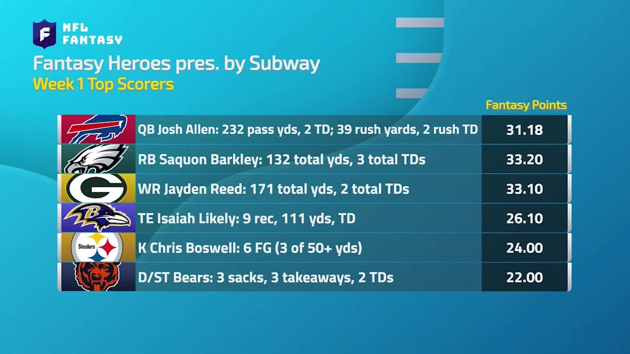 Week 1 Top Scorers | Fantasy Heroes presented by Subway