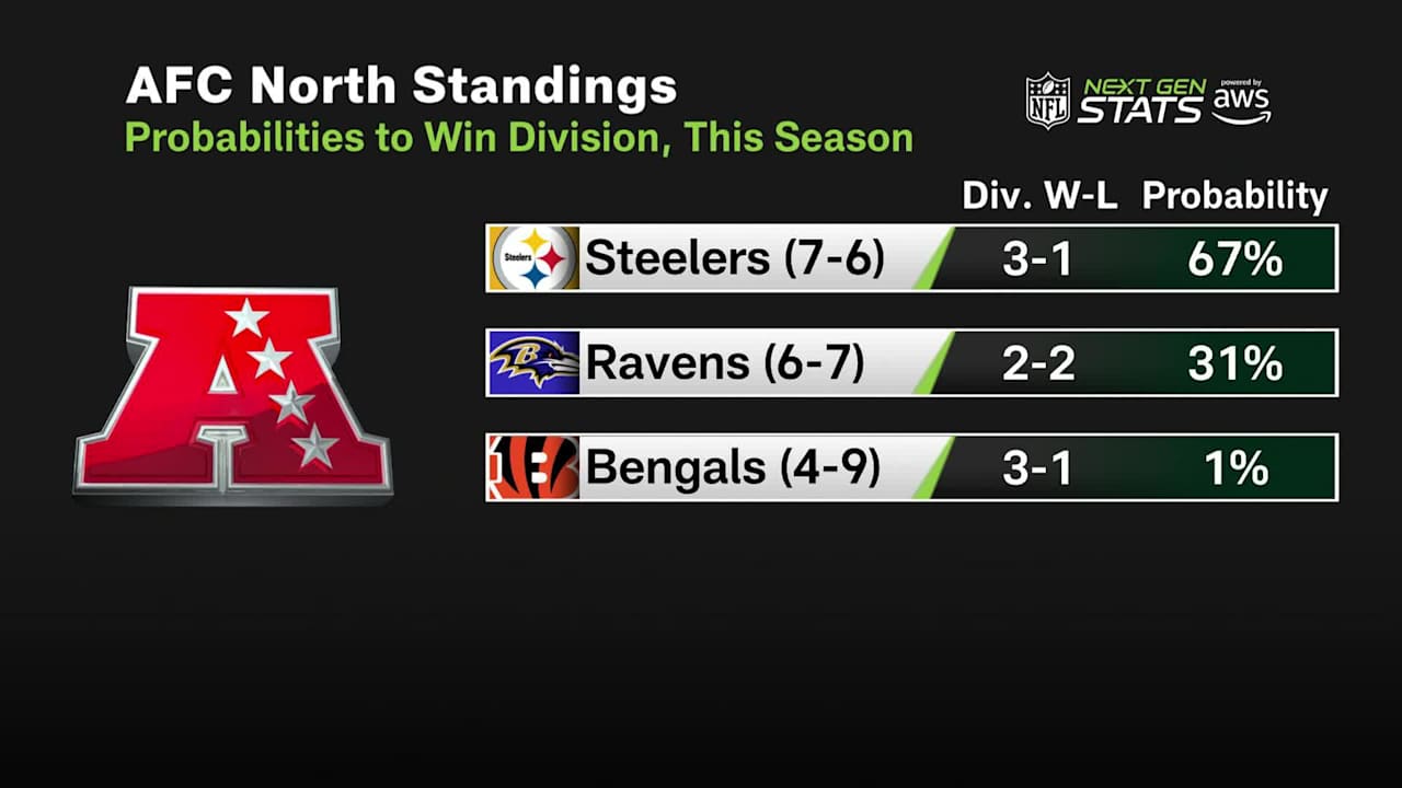 Next Gen Stats measures each AFC North team's probability of winning ...