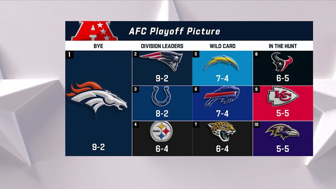Updated look at AFC playoff picture following Houston Texans' win vs ...