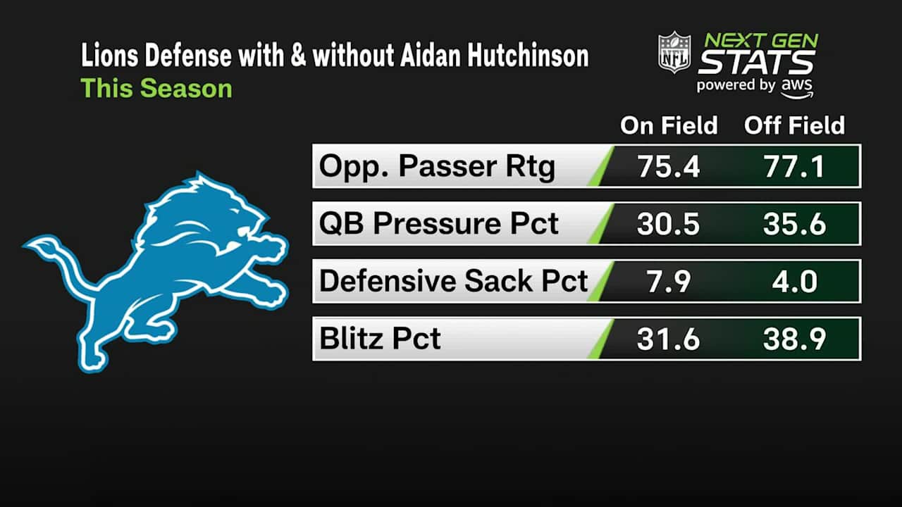 Next Gen Stats: How Detroit Lions' defense is different with Aidan ...