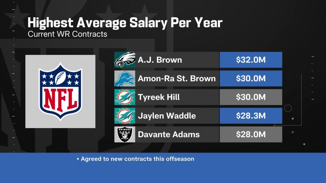 Ranking top five wide receivers in terms of average annual salary as of ...