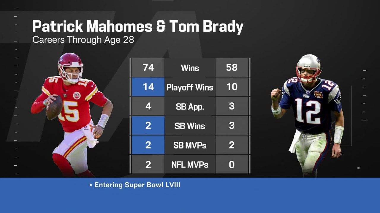 How Kansas City Chiefs quarterback Patrick Mahomes' career marks compare to Tom Brady's at age ...