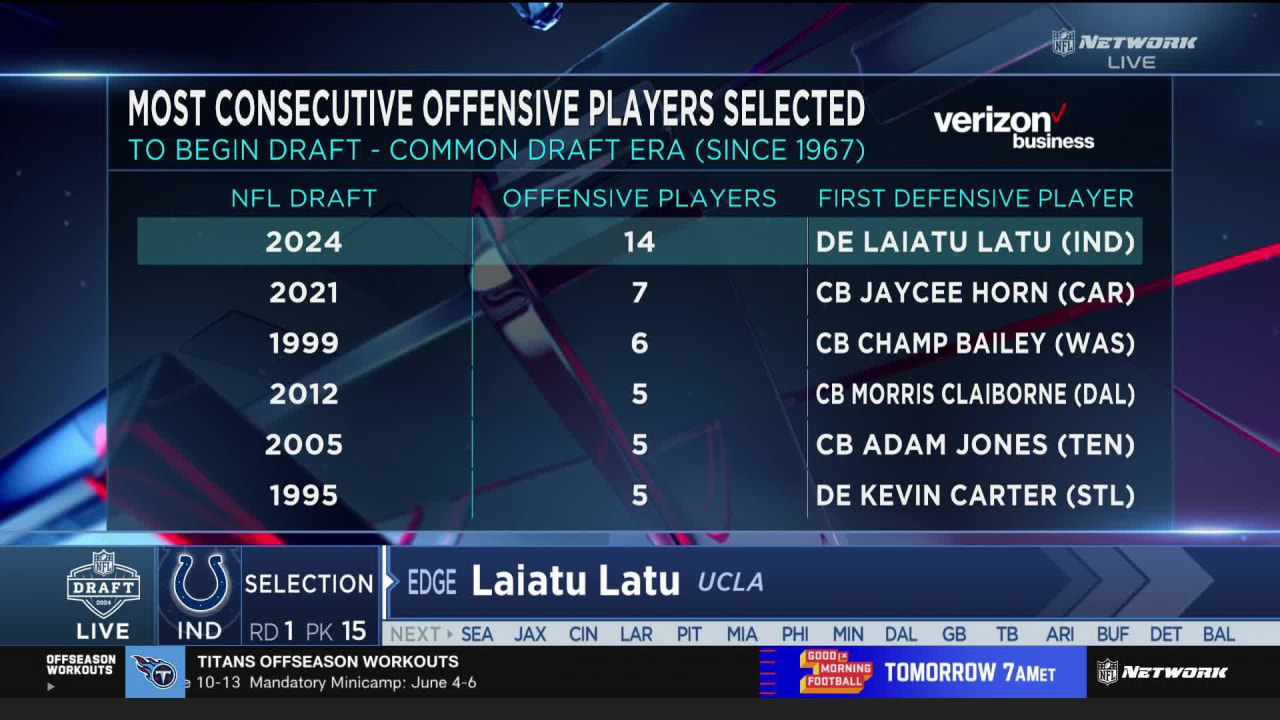2024 NFL Draft sets new record for highest number of picks without a ...
