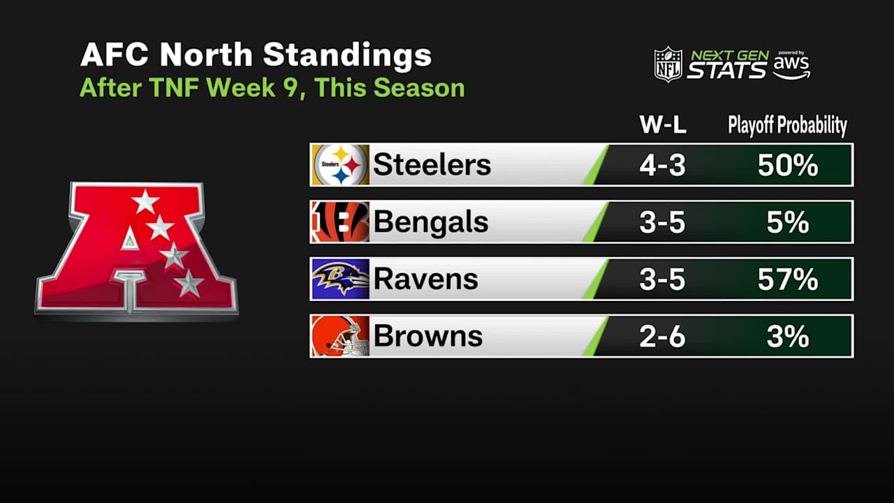 Next Gen Stats' playoff probability for each AFC North team after ...