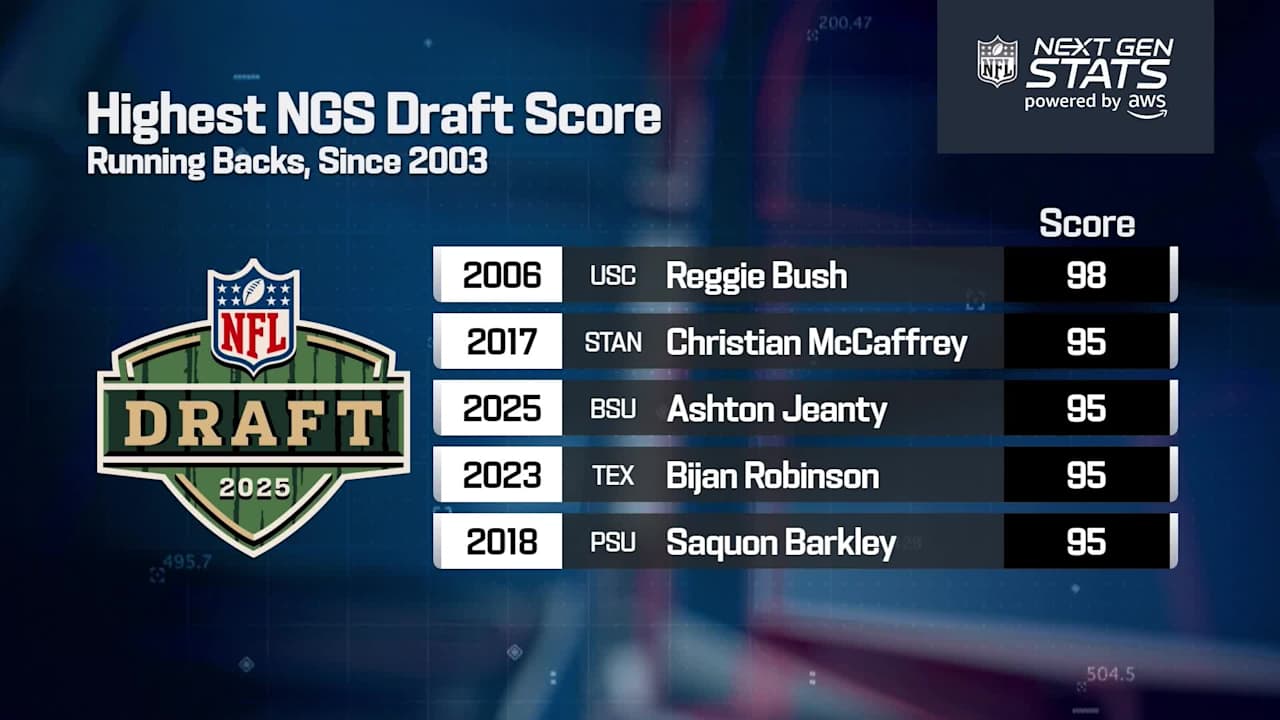 Highest NGS Draft Scores for RBs since 2003 | Next Gen Stats Powered By AWS