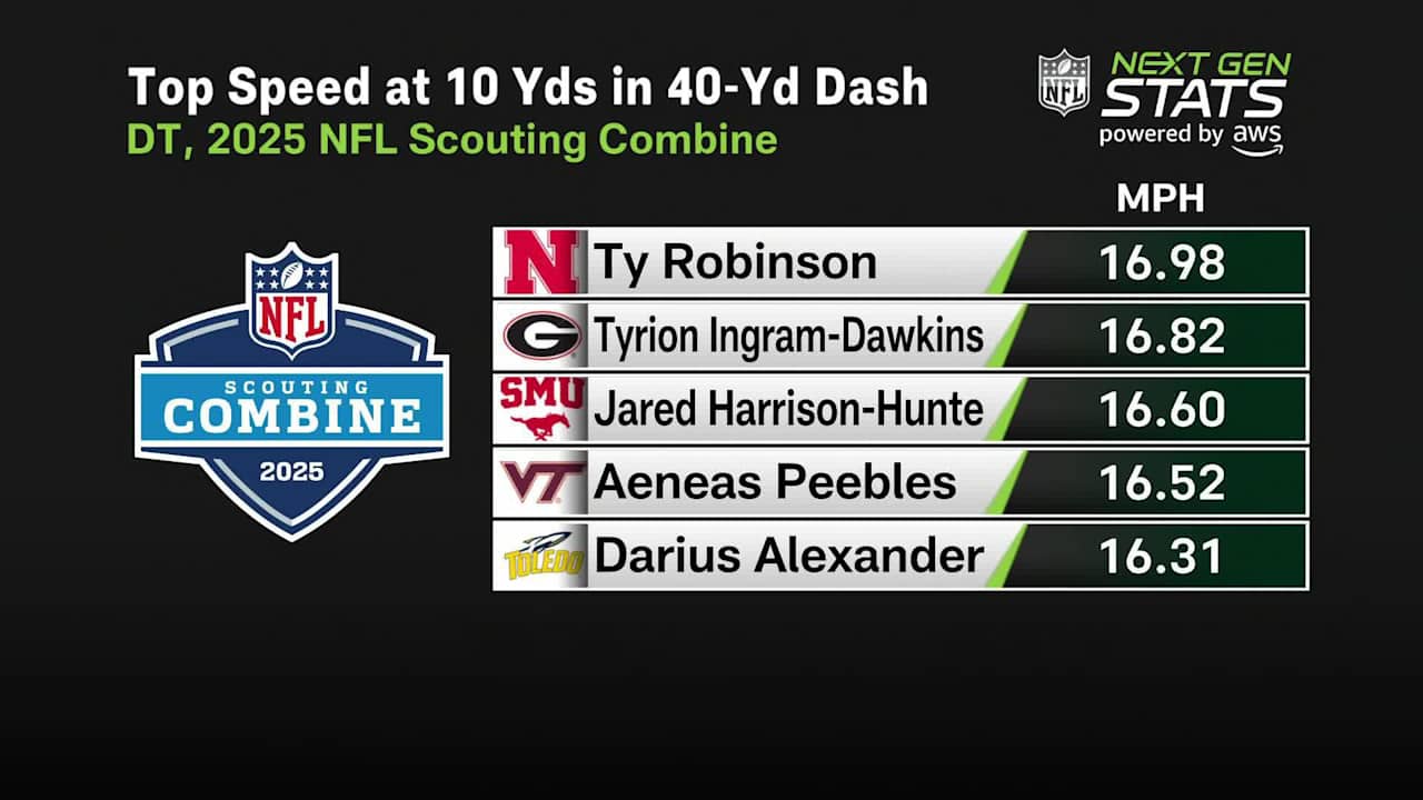 Top speed at 10 yards in 40-yard dash | Next Gen Stats